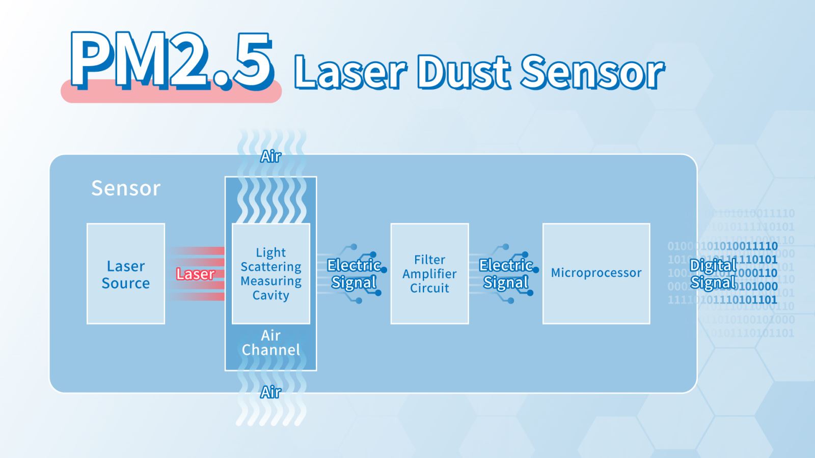 [LaserFair]Provides more accurate detection for PM2.5 sensors | LECC TECHNOLOGY CO., LTD